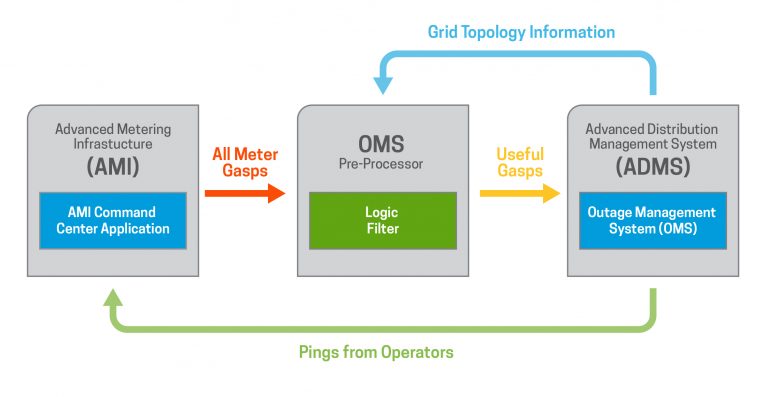 An Intelligent Way to Integrate AMI with ADMS for Outage Management ...